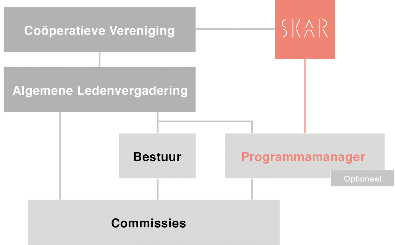 De rollen en taken van de verschillende partijen zijn in de statuten ...